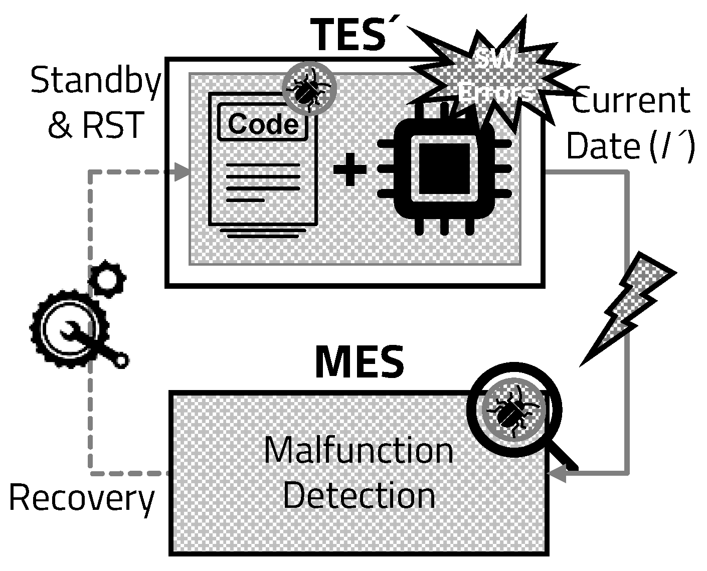 Robust Embedded PID Control Software Execution Based on Automatic Malfunction Profile Feedback
