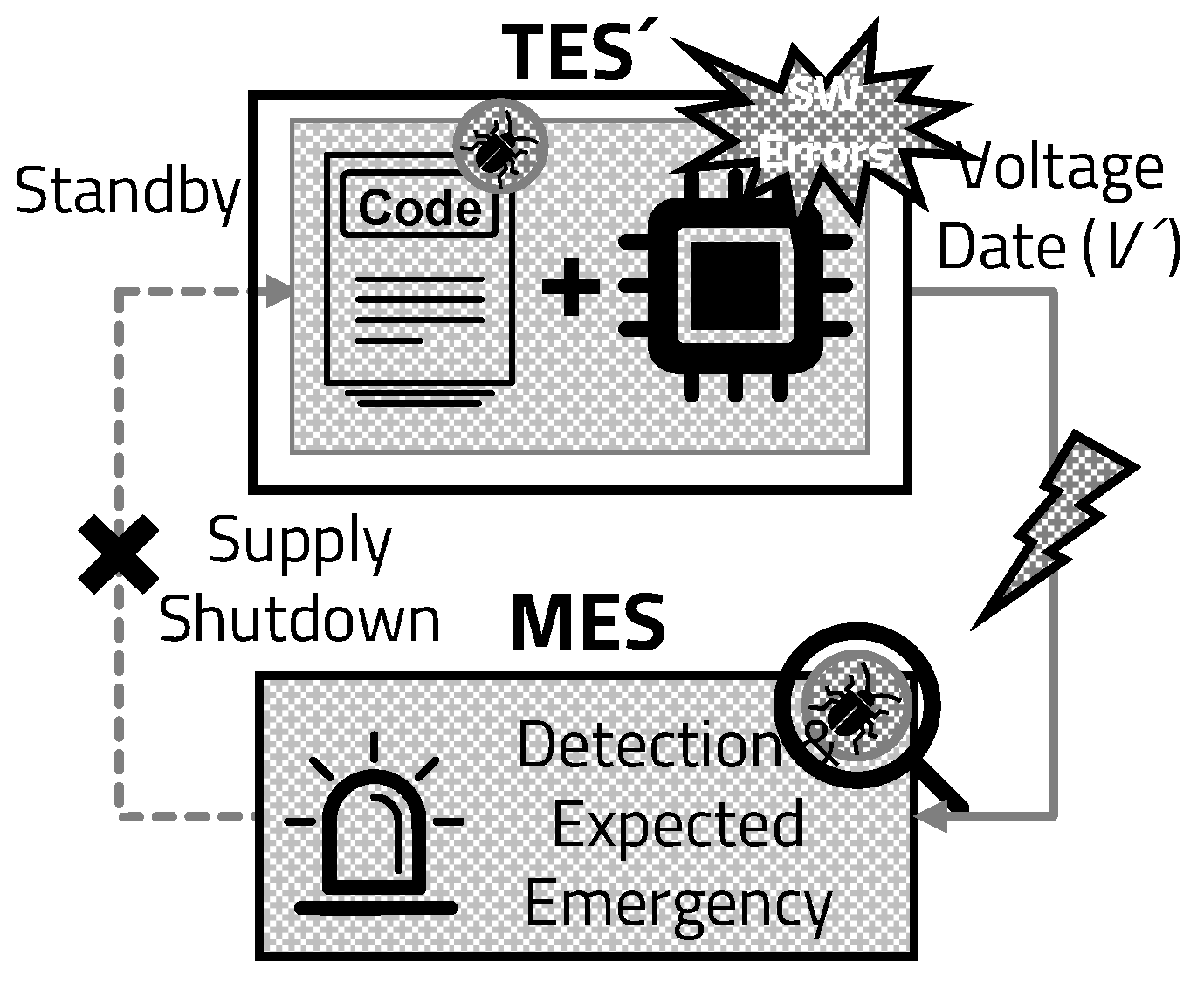 Robust Embedded PID Control Software Execution Based on Automatic Malfunction Profile Feedback