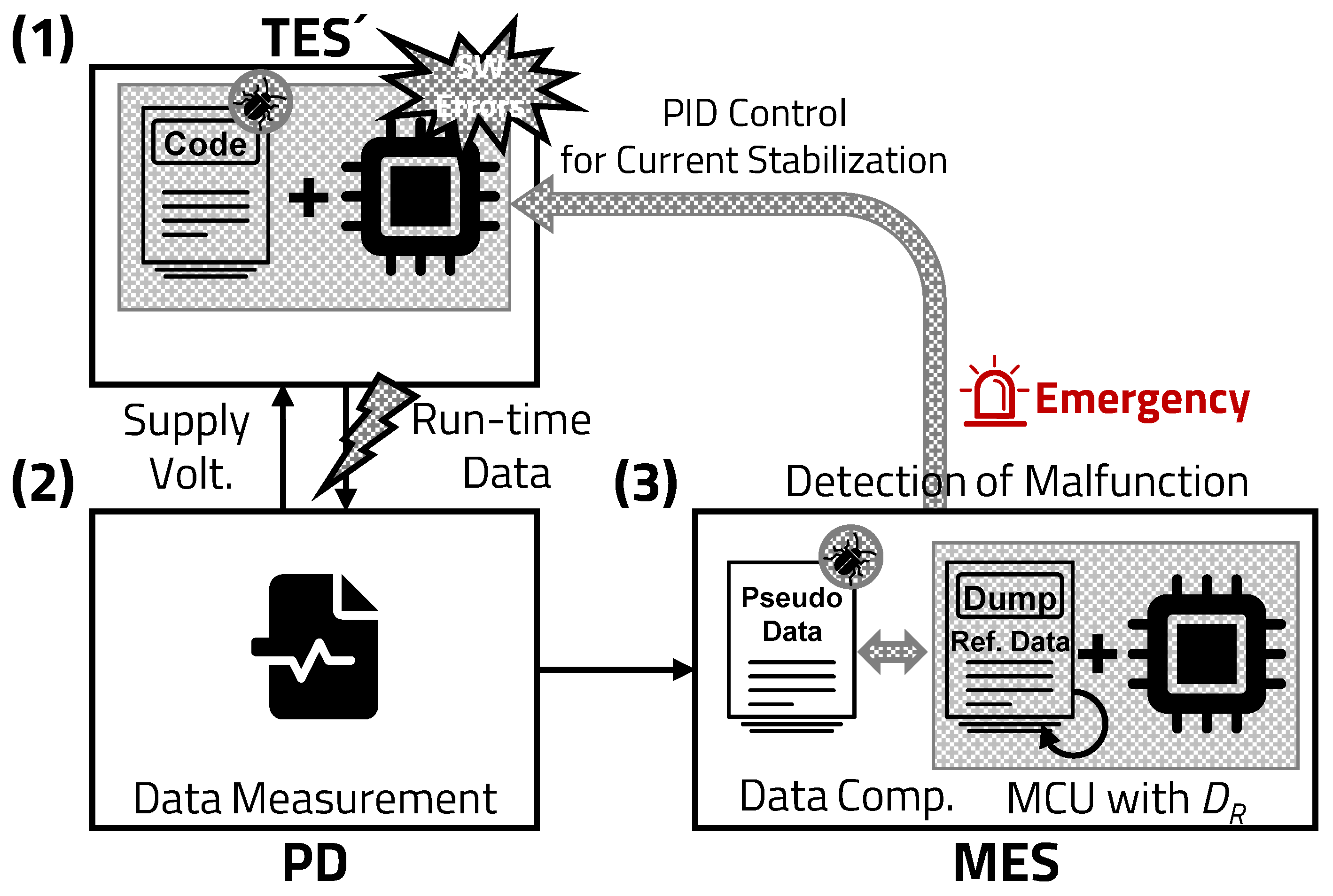 Robust Embedded PID Control Software Execution Based on Automatic ...