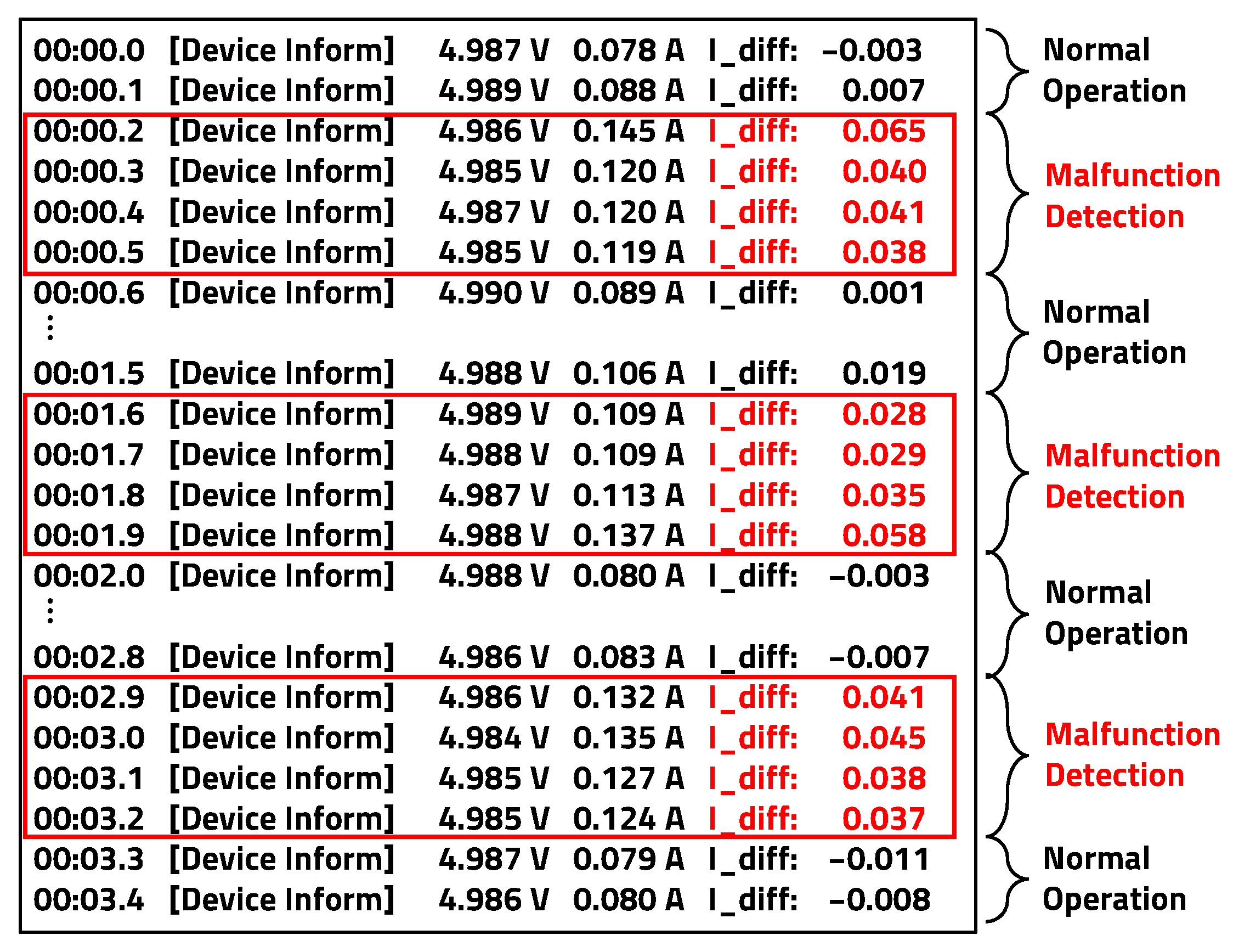 Robust Embedded PID Control Software Execution Based on Automatic Malfunction Profile Feedback