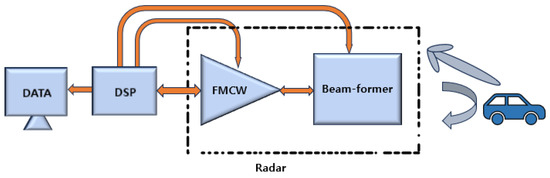 Joint Radar, Communication, and Integration of Beamforming Technology