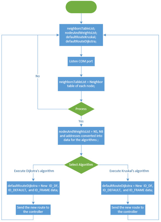 Electronics | Free Full-Text | Software-Defined Networking-Enabled Efficient Default Route ...