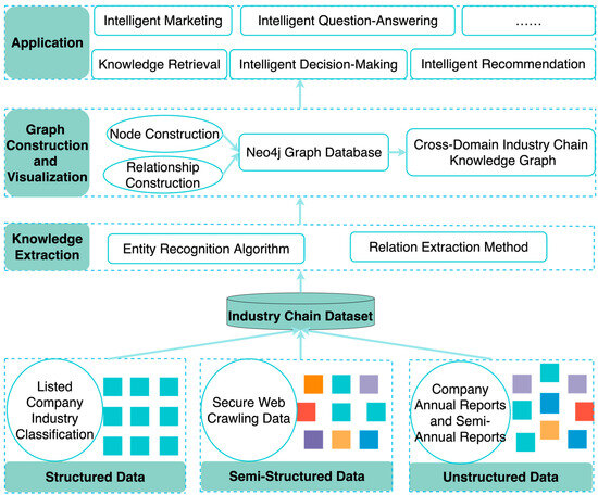 Design and Development of Knowledge Graph for Industrial Chain Based on ...
