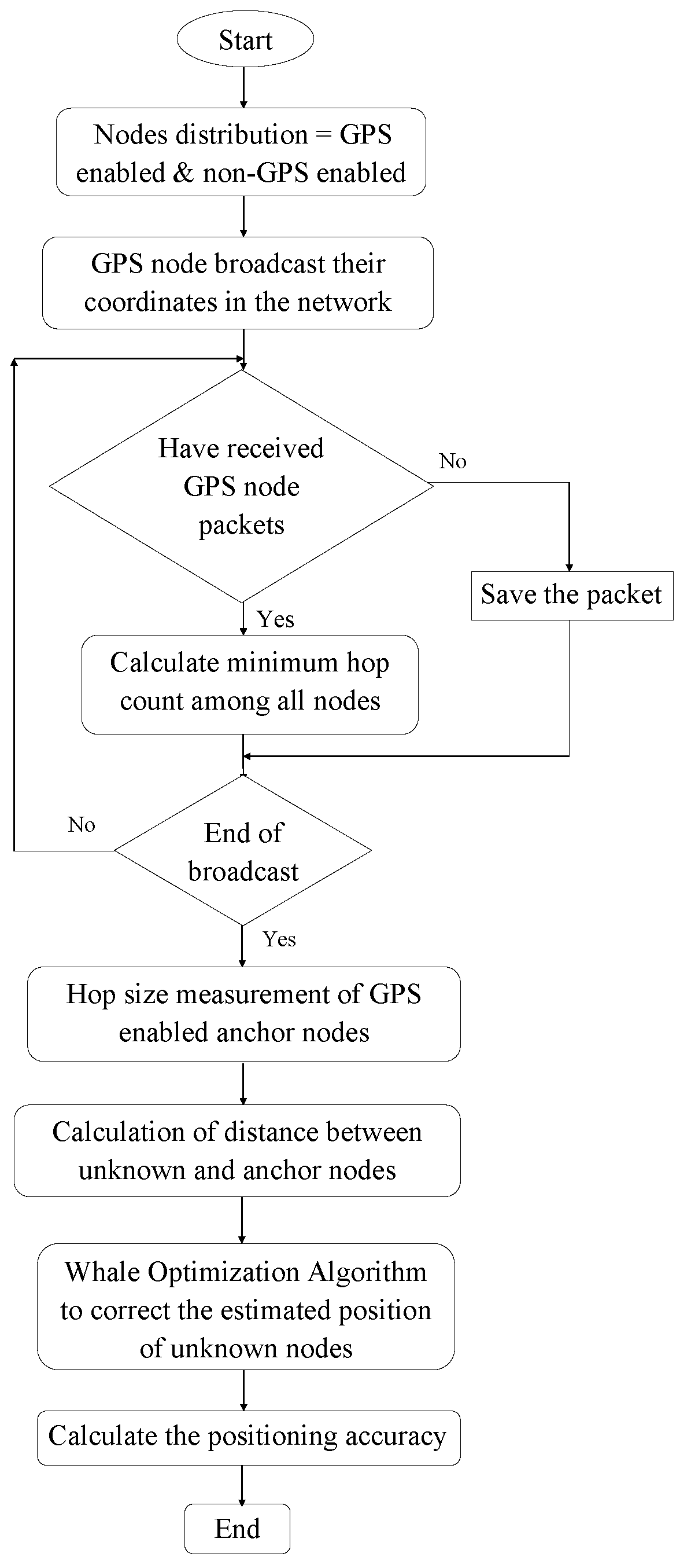 Efficient Node Localization on Sensor Internet of Things Networks Using Deep Learning and ...