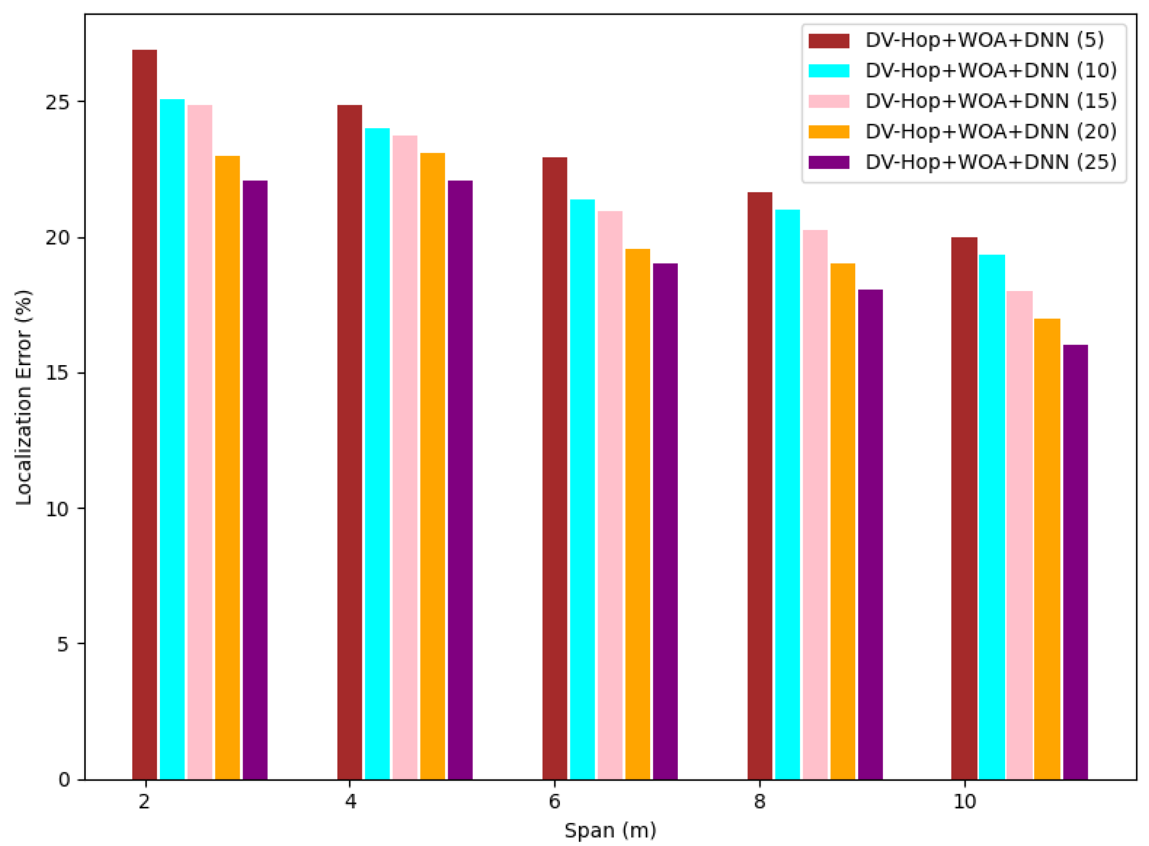 Efficient Node Localization on Sensor Internet of Things Networks Using Deep Learning and ...