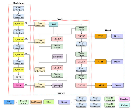 TL-YOLO: Foreign-Object Detection on Power Transmission Line Based on Improved Yolov8