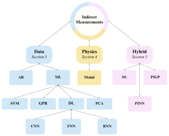 Electronics | Free Full-Text | On the Use of Indirect Measurements in ...