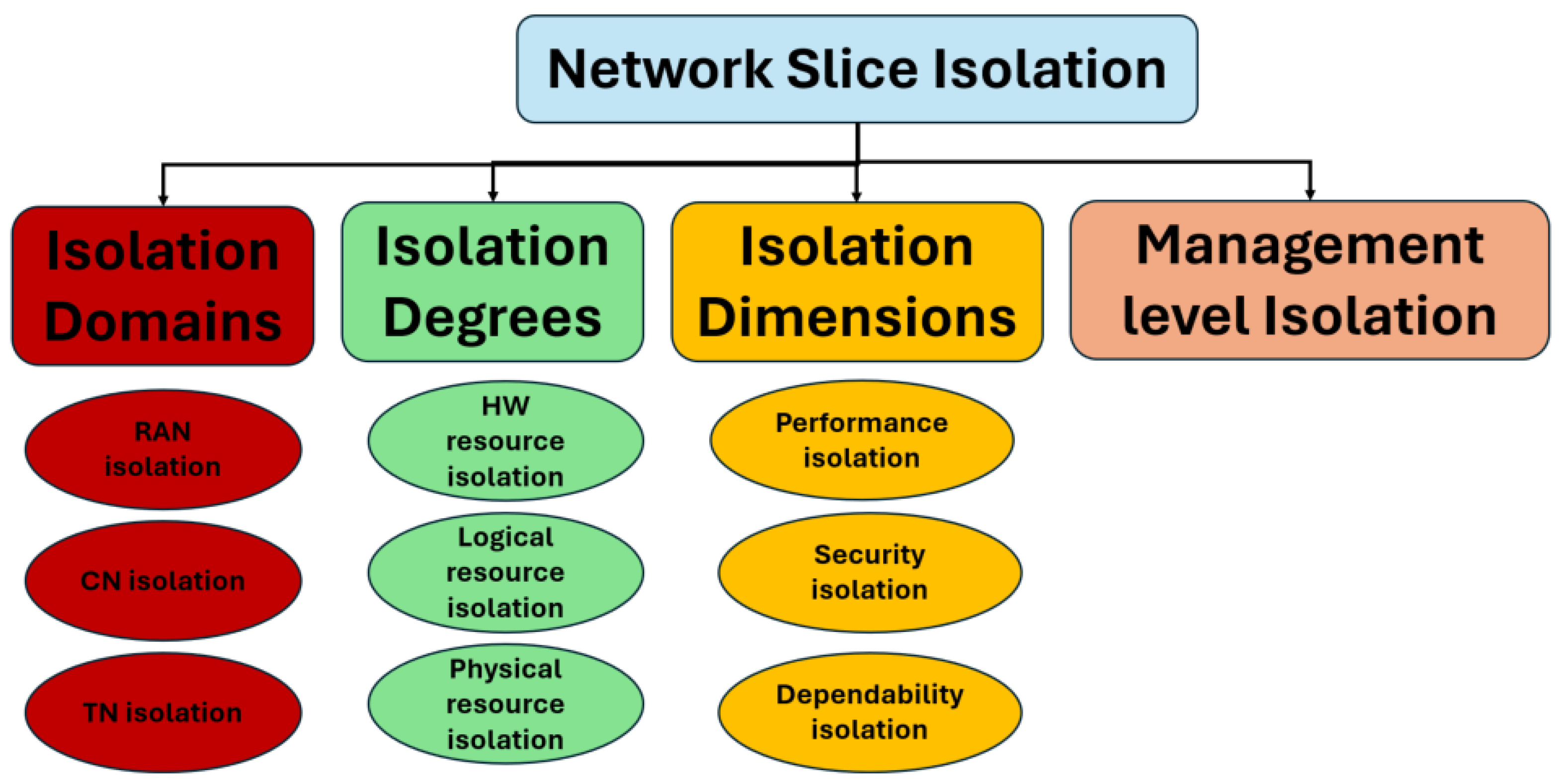 Electronics | Free Full-Text | Orchestrating Isolated Network Slices in 5G Networks