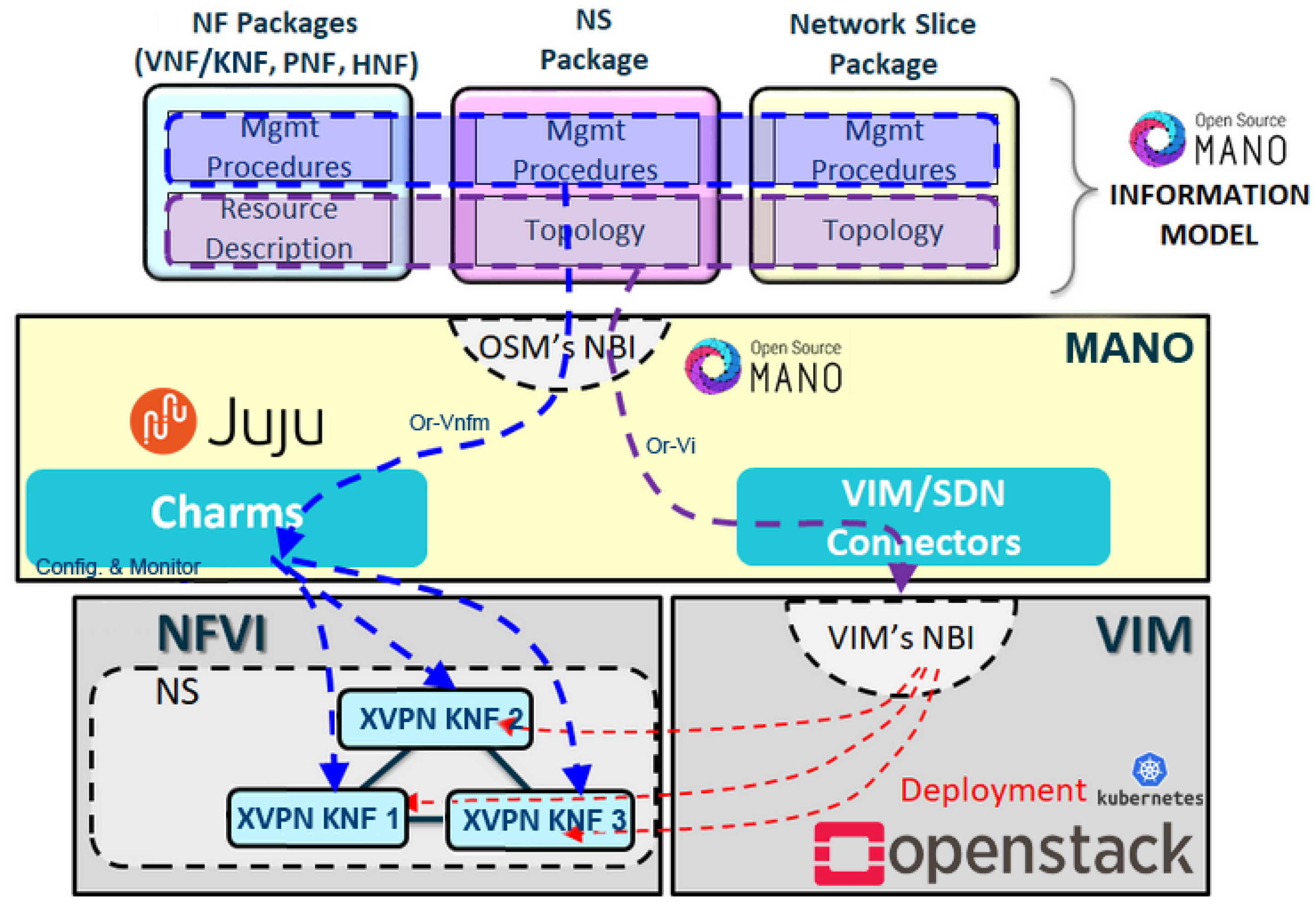 Electronics | Free Full-Text | Orchestrating Isolated Network Slices in ...