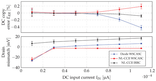A Power-Efficient High-Drive Current Mirror Combining a Regulated ...