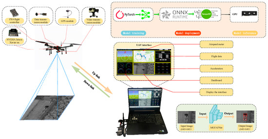 Lightweight UAV Object-Detection Method Based on Efficient Multidimensional Global Feature ...