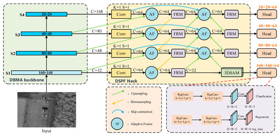 Lightweight UAV Object-Detection Method Based on Efficient Multidimensional Global Feature ...