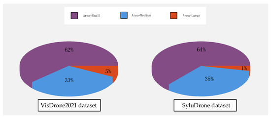 Lightweight UAV Object-Detection Method Based on Efficient Multidimensional Global Feature ...
