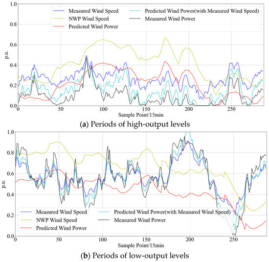 Short-Term Forecasting of Wind Power Based on Error Traceability and ...