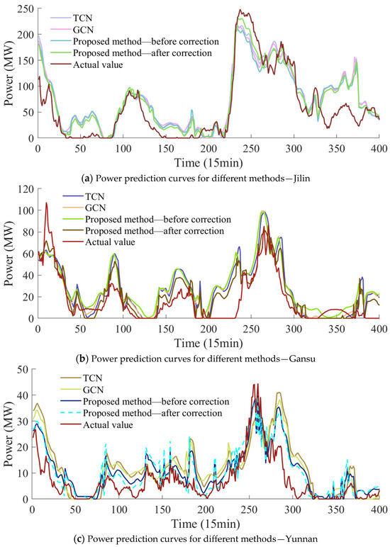 Short-Term Forecasting of Wind Power Based on Error Traceability and ...