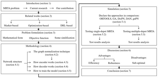 Electronics | Free Full-Text | Scalable Multi-Robot Task Allocation Using Graph Deep ...
