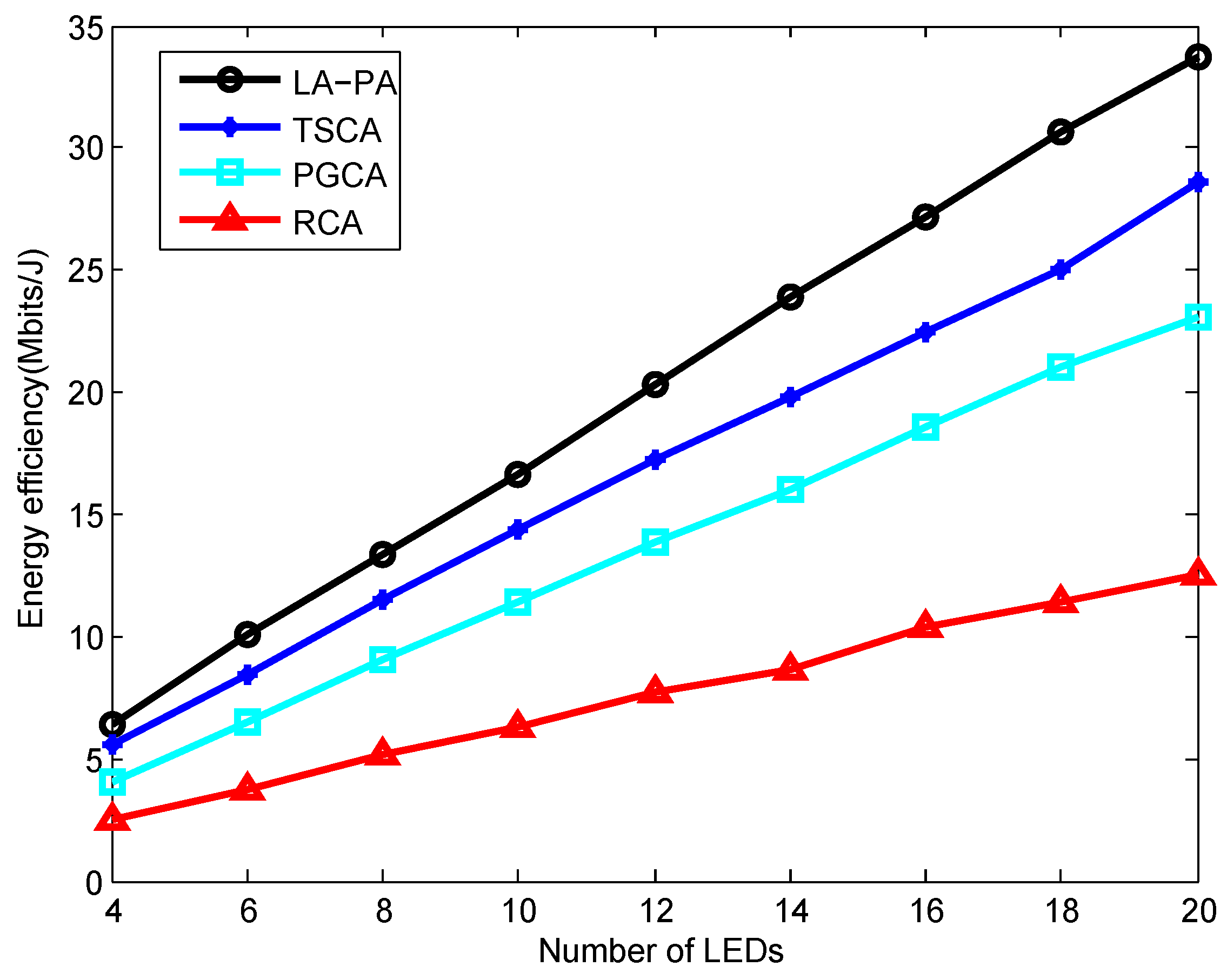 Research on Energy Efficiency Optimization of Visible Light Communication Based on Non ...