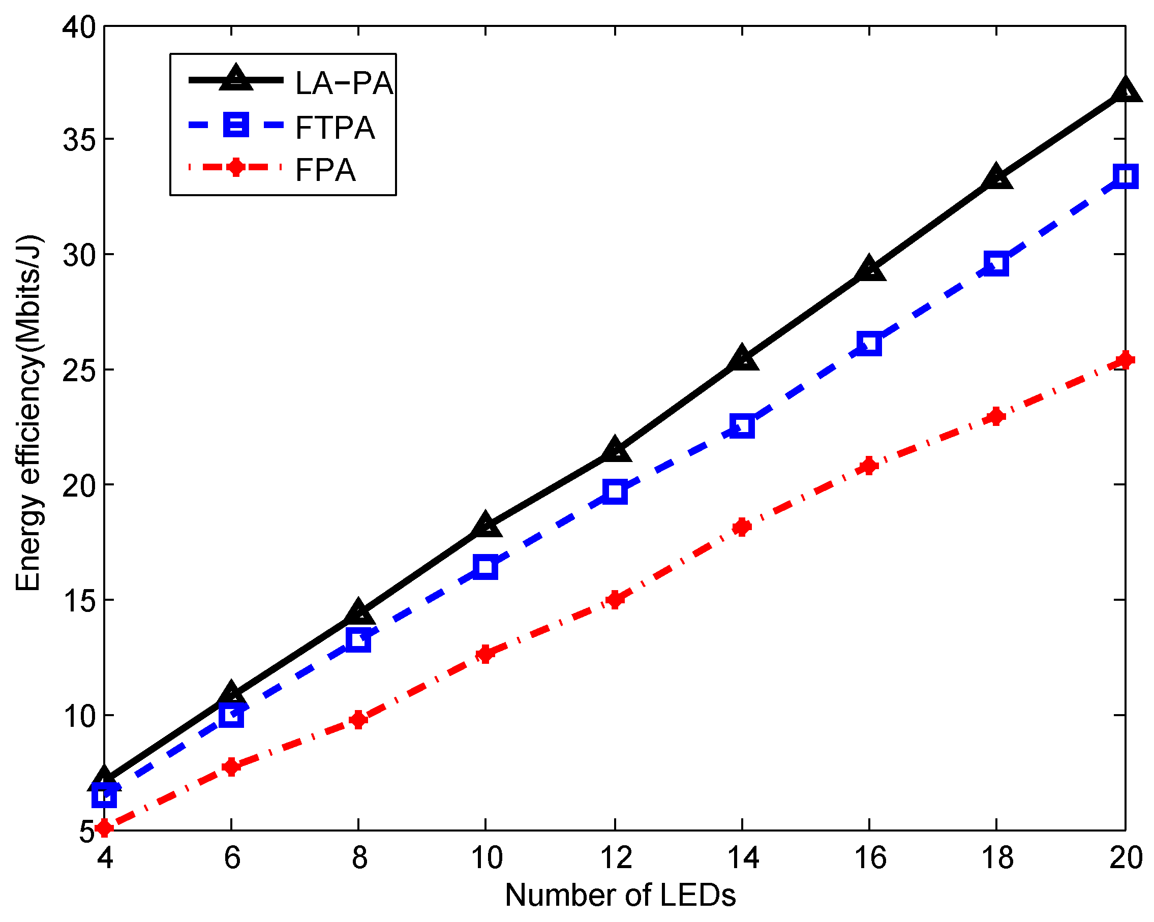 Research on Energy Efficiency Optimization of Visible Light Communication Based on Non ...