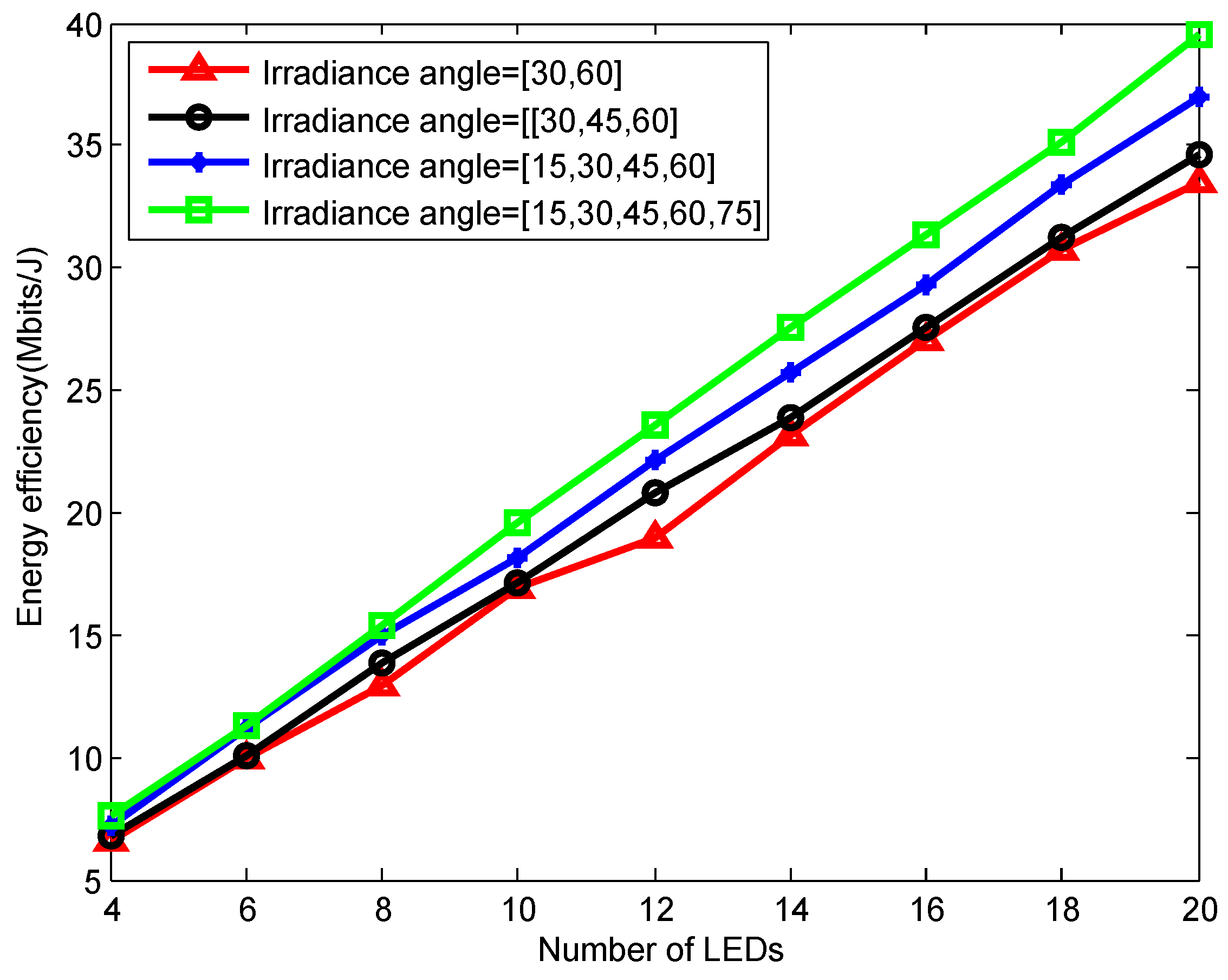 Research on Energy Efficiency Optimization of Visible Light Communication Based on Non ...