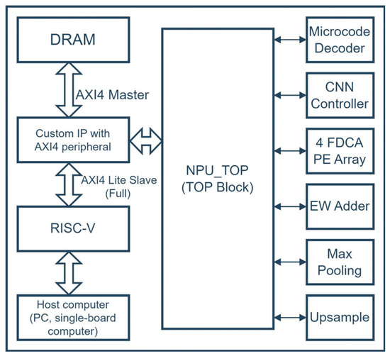 Electronics | Free Full-Text | High-Speed CNN Accelerator SoC Design Based on a Flexible ...