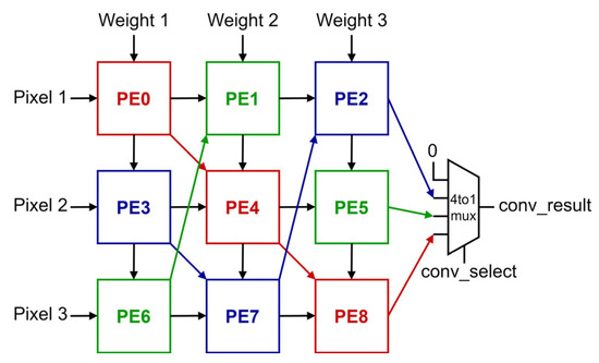 High-Speed CNN Accelerator SoC Design Based on a Flexible Diagonal Cyclic Array