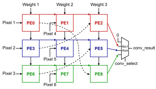 High-Speed CNN Accelerator SoC Design Based on a Flexible Diagonal ...