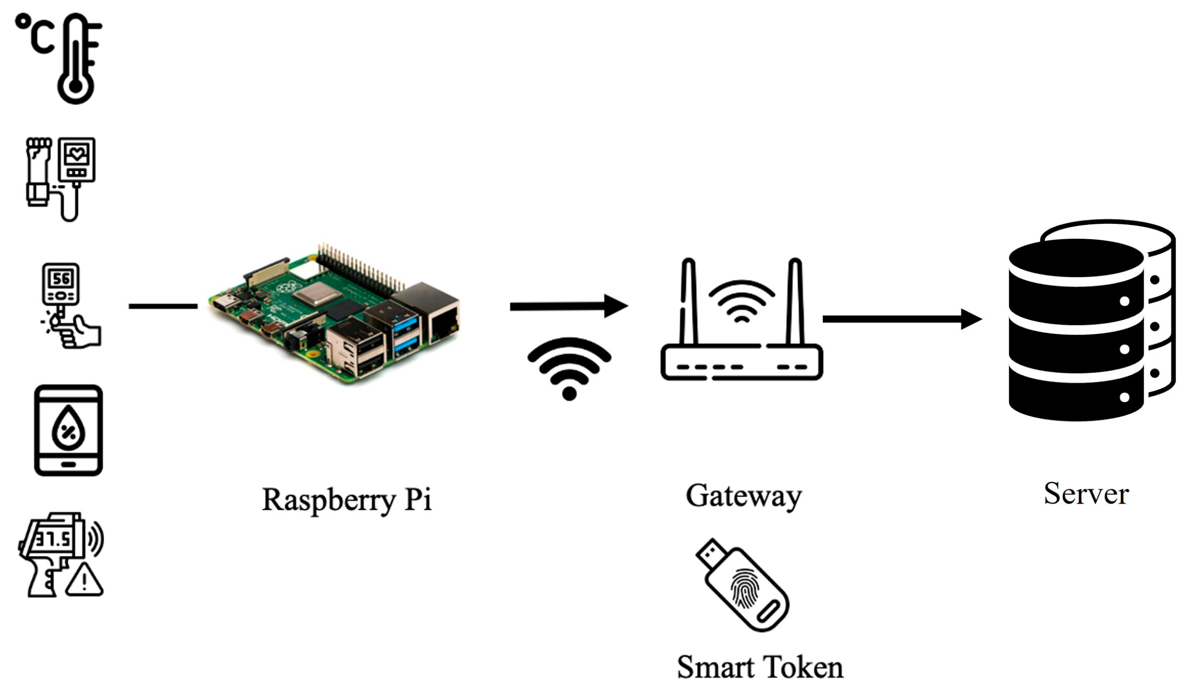 Design and Evaluation of Device Authentication and Secure Communication System with PQC for AIoT ...