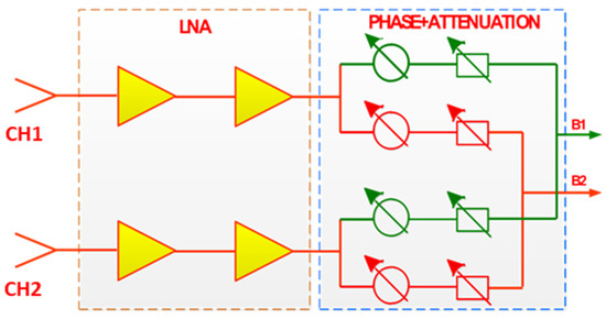 A Ka-Band Two-Channel Two-Beam Receiver Based on a Substrate-Integrated ...