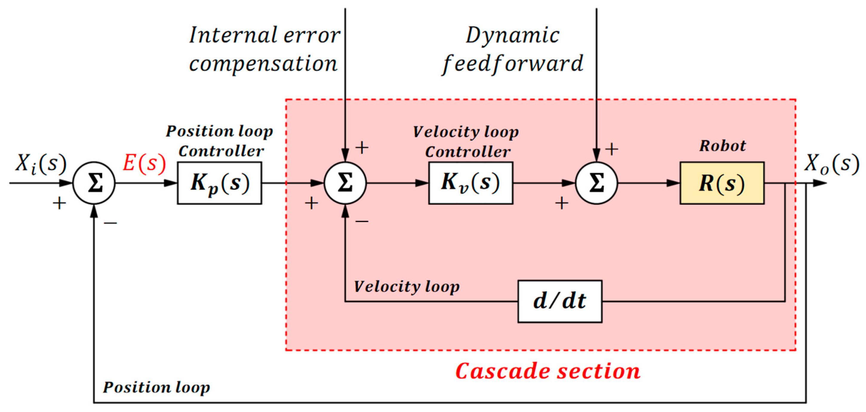 Control Parameters Design of Spraying Robots Based on Dynamic Feedforward