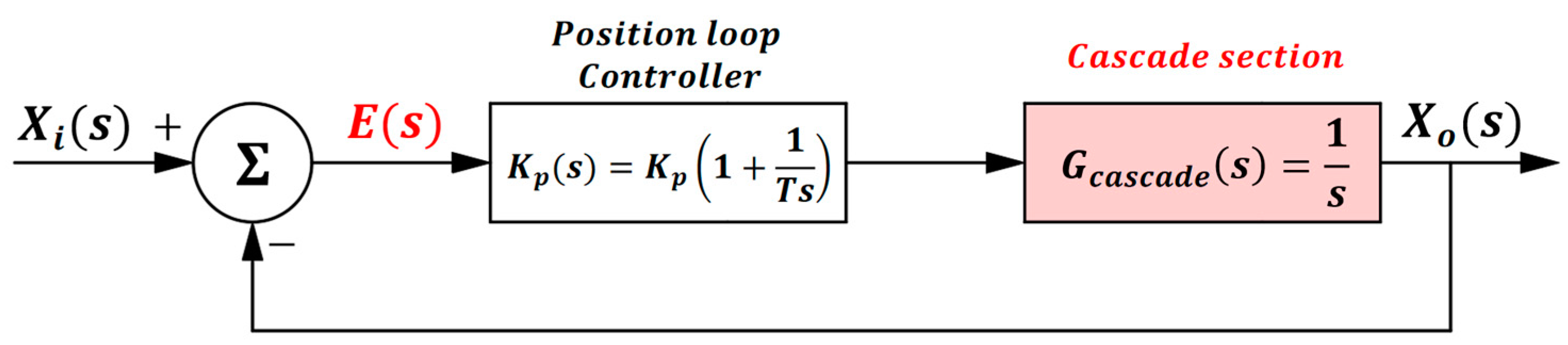 Control Parameters Design of Spraying Robots Based on Dynamic Feedforward