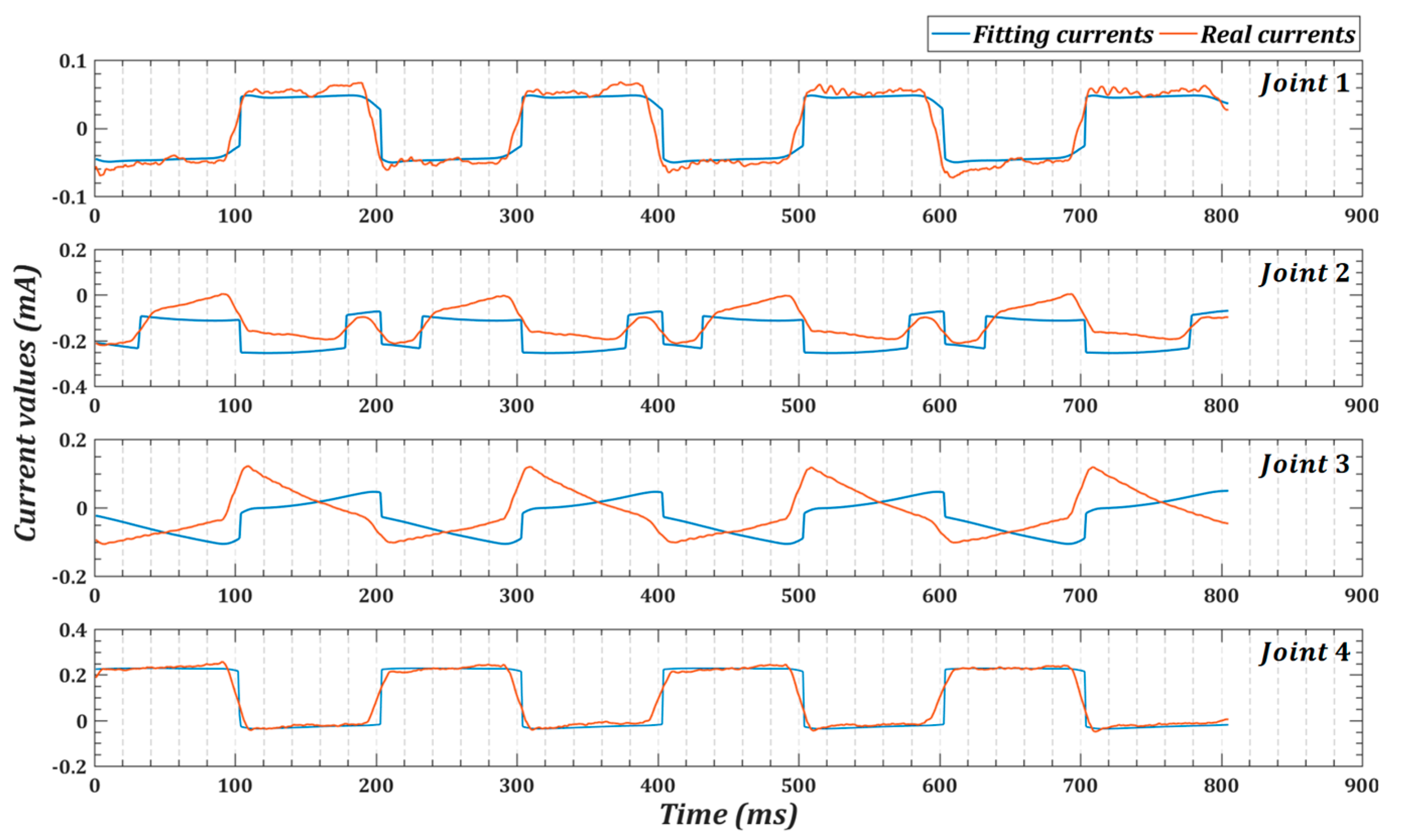 Control Parameters Design of Spraying Robots Based on Dynamic Feedforward