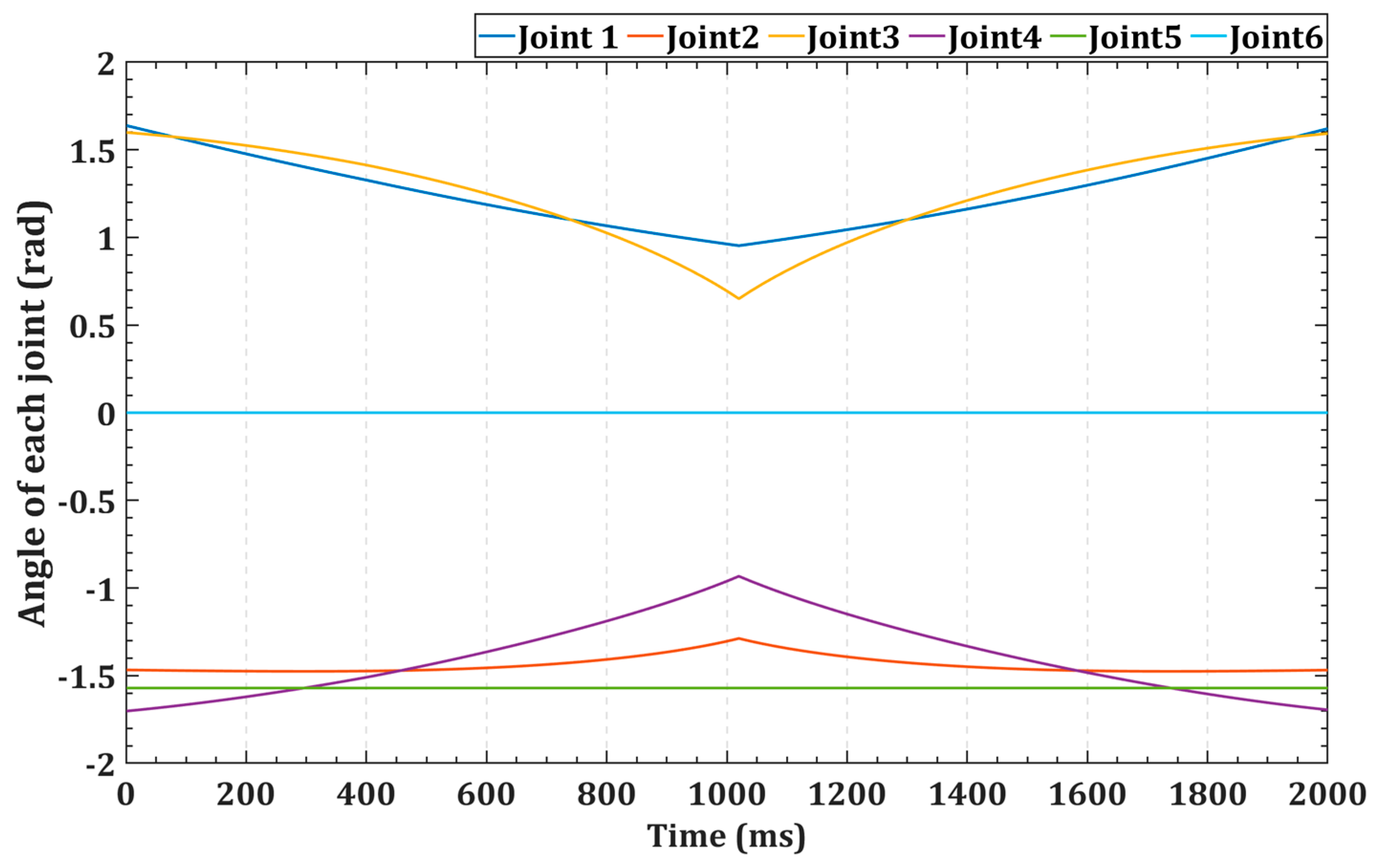 Control Parameters Design of Spraying Robots Based on Dynamic Feedforward