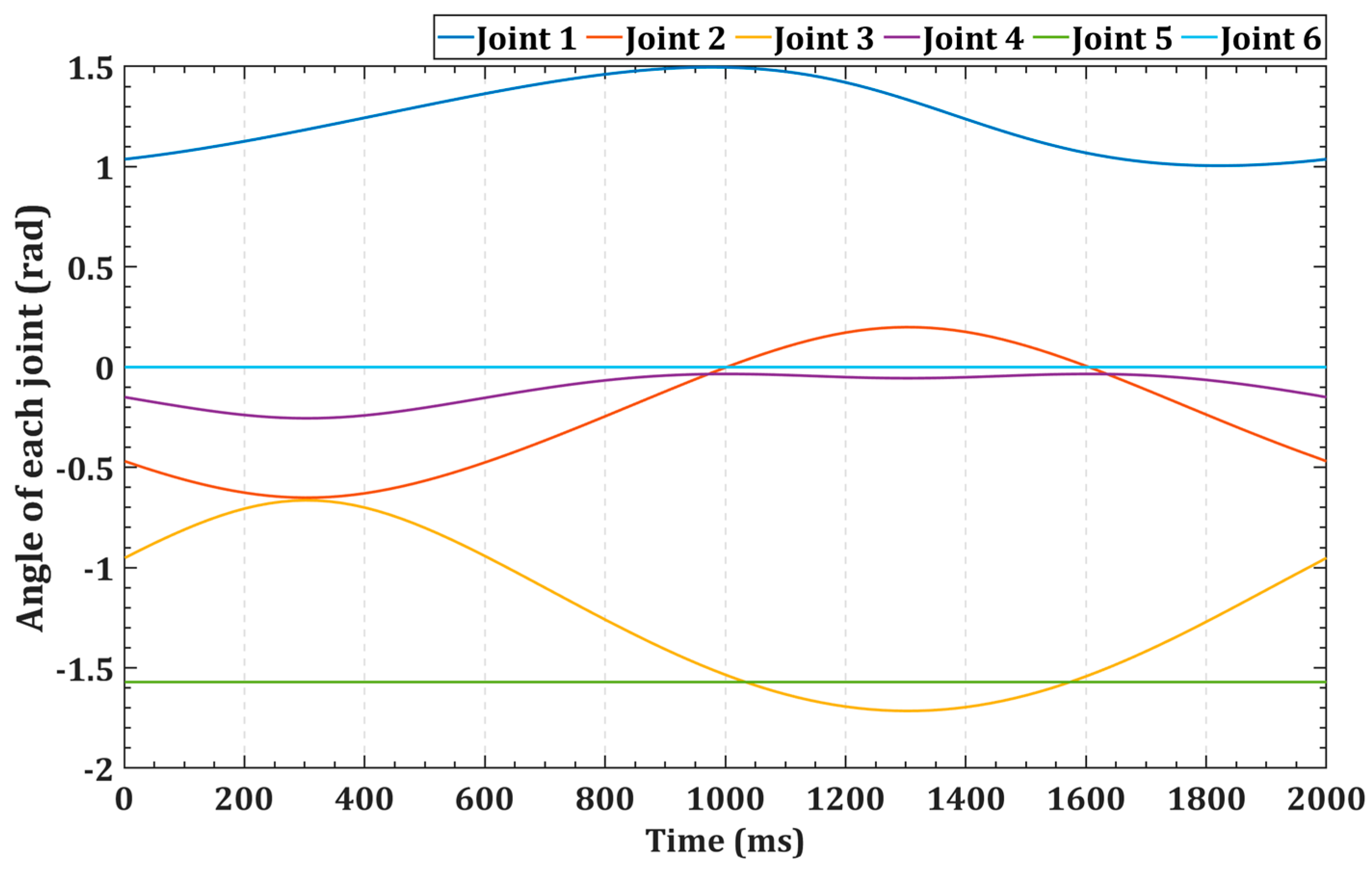 Control Parameters Design of Spraying Robots Based on Dynamic Feedforward