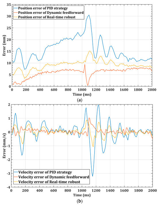 Control Parameters Design of Spraying Robots Based on Dynamic Feedforward