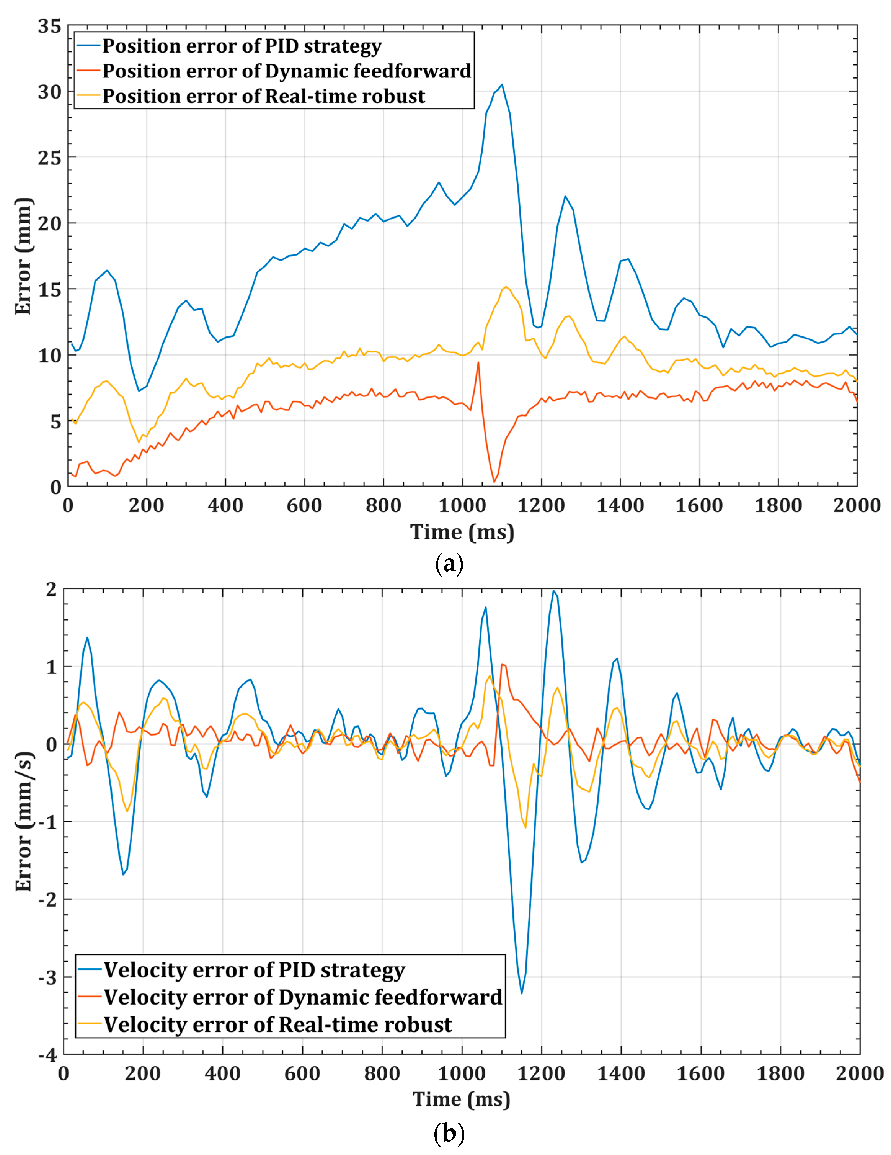 Control Parameters Design of Spraying Robots Based on Dynamic Feedforward