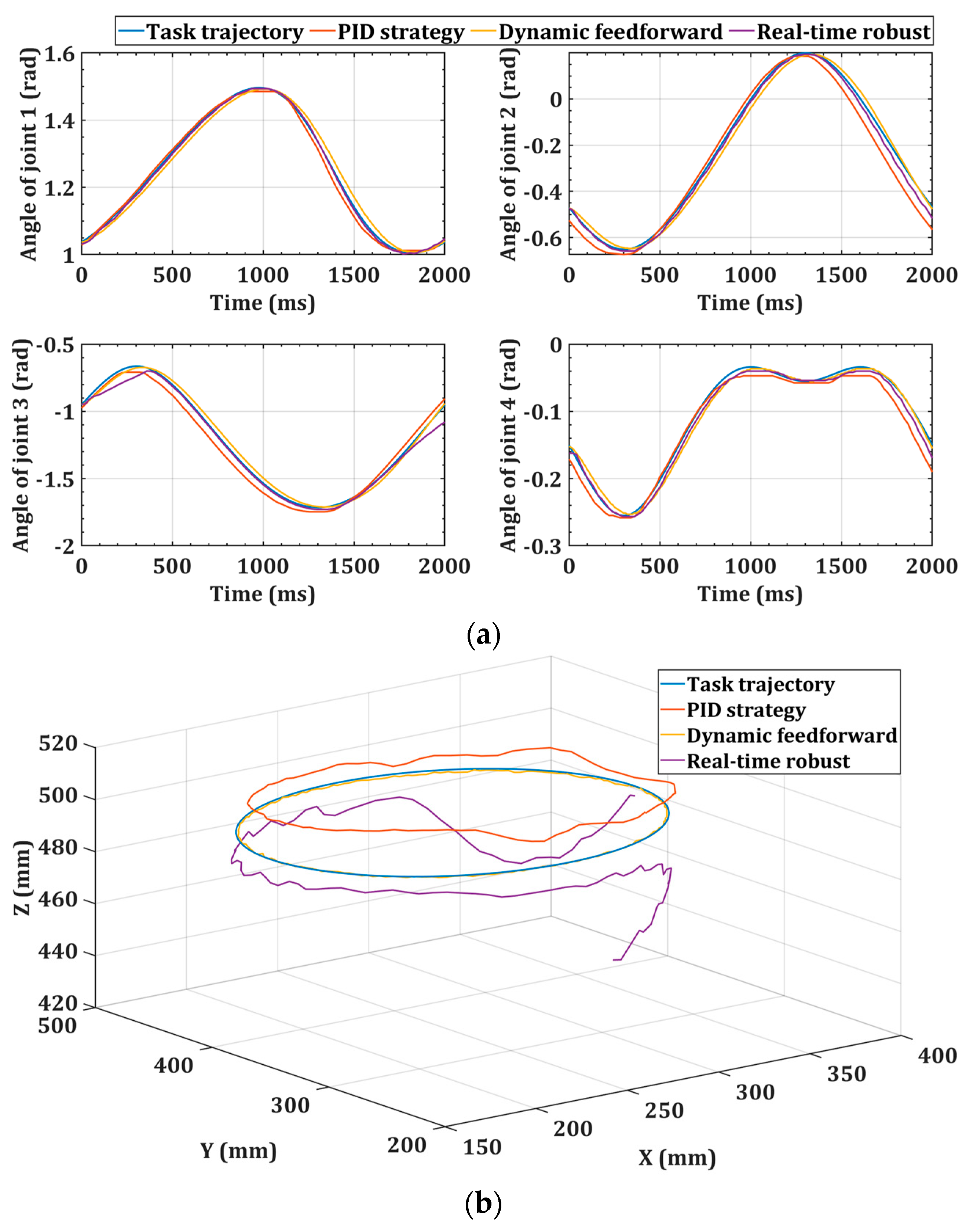 Control Parameters Design of Spraying Robots Based on Dynamic Feedforward