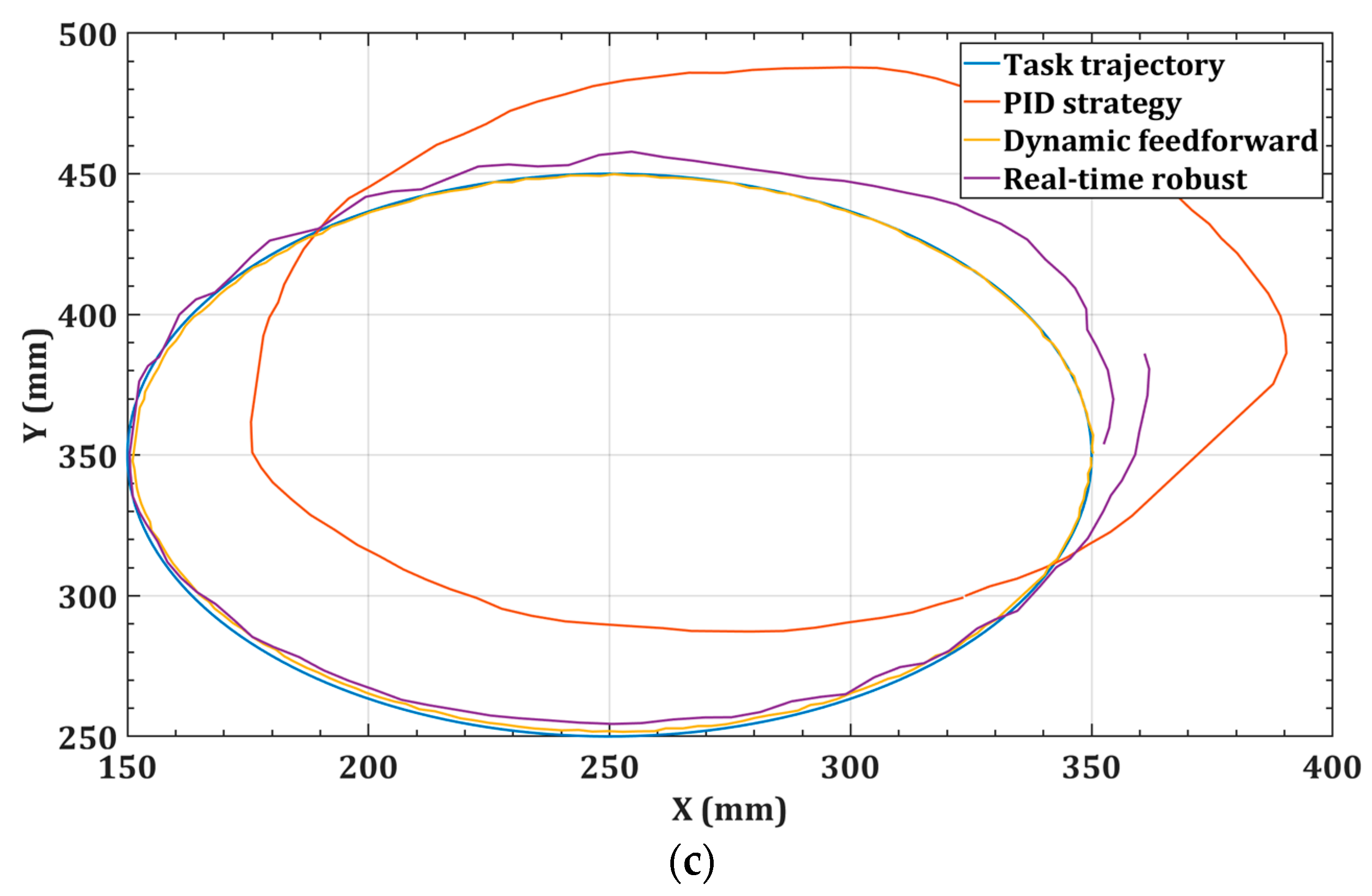 Control Parameters Design of Spraying Robots Based on Dynamic Feedforward