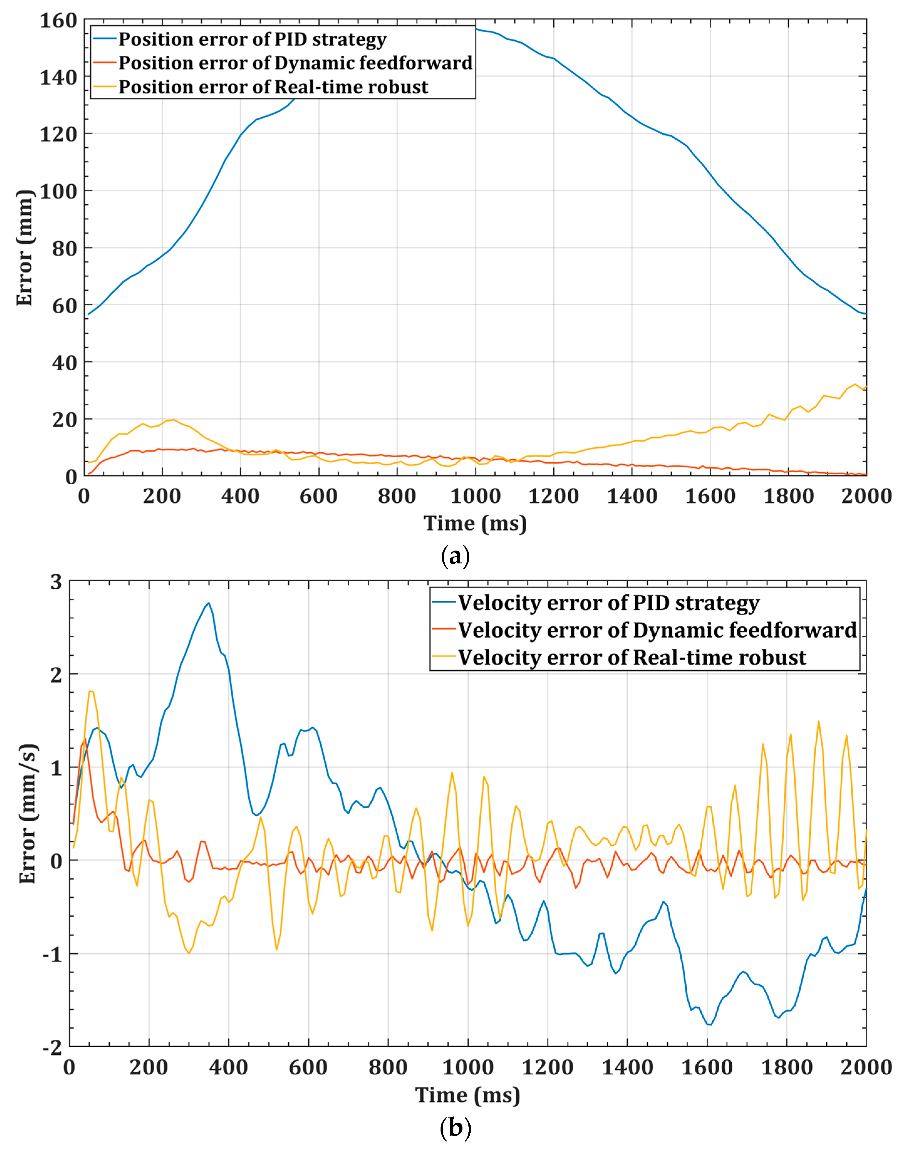 Control Parameters Design of Spraying Robots Based on Dynamic Feedforward