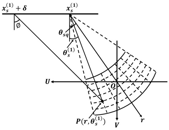 A Fast Factorized Back-Projection Algorithm Based on Range Block Division for Stripmap SAR