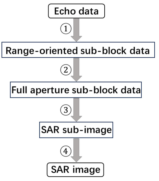 A Fast Factorized Back-Projection Algorithm Based on Range Block Division for Stripmap SAR
