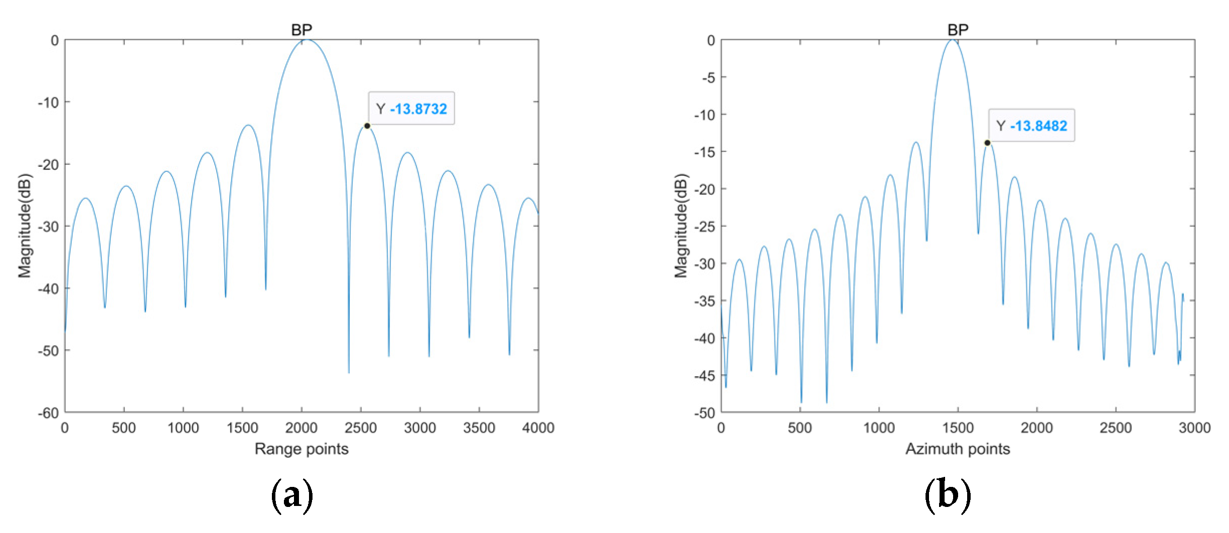 A Fast Factorized Back-Projection Algorithm Based on Range Block Division for Stripmap SAR