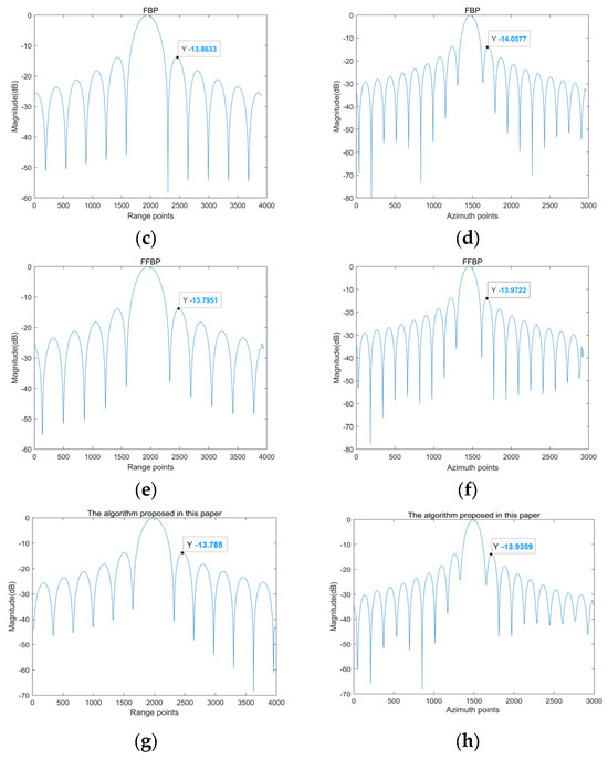 A Fast Factorized Back-Projection Algorithm Based on Range Block Division for Stripmap SAR