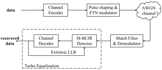An LDPC-RS Concatenation and Decoding Scheme to Lower the Error Floor ...