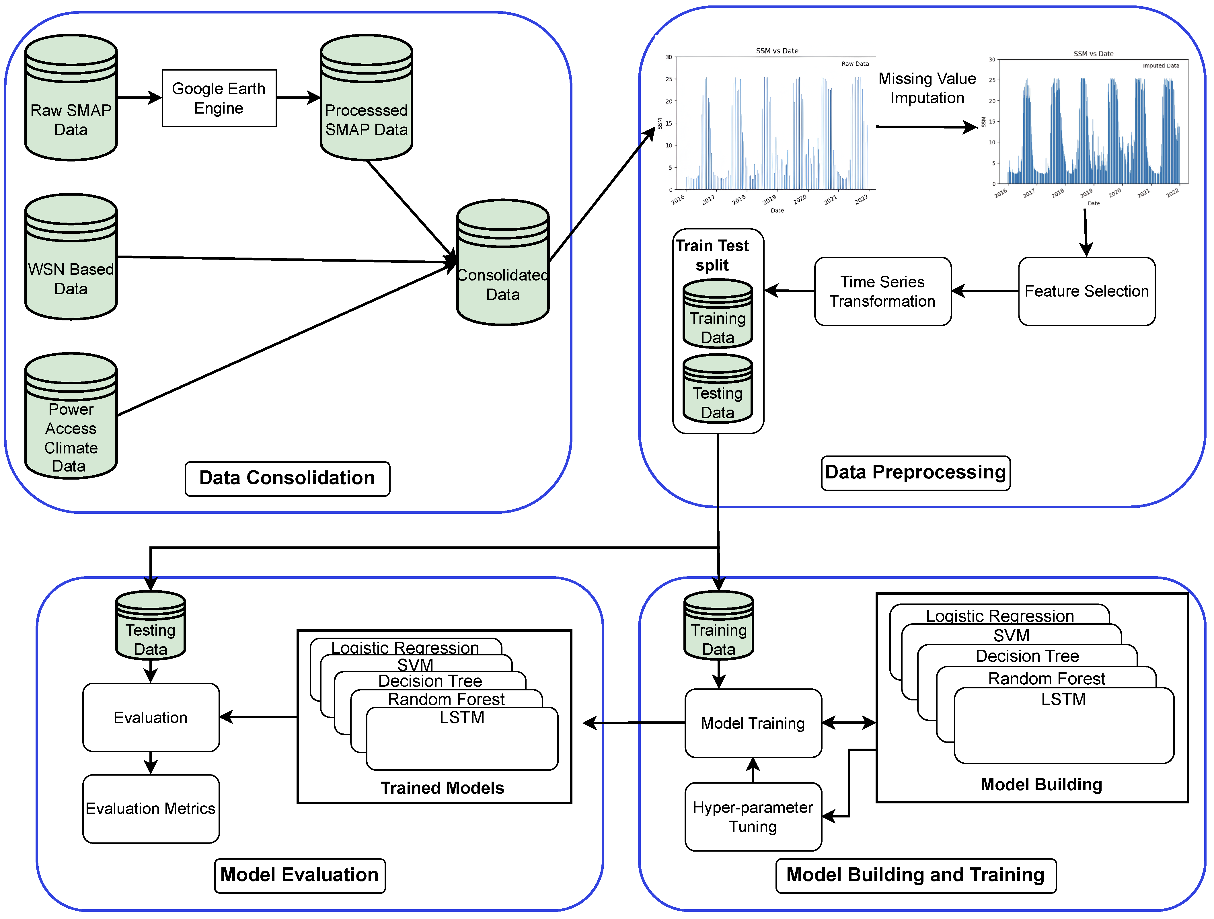 WSN-Driven Advances in Soil Moisture Estimation: A Machine Learning Approach