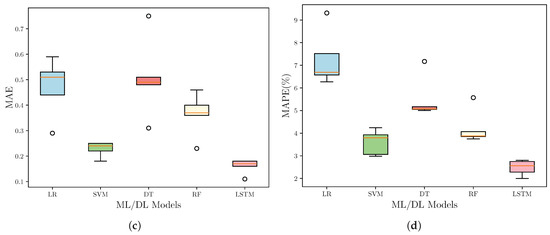 WSN-Driven Advances in Soil Moisture Estimation: A Machine Learning Approach