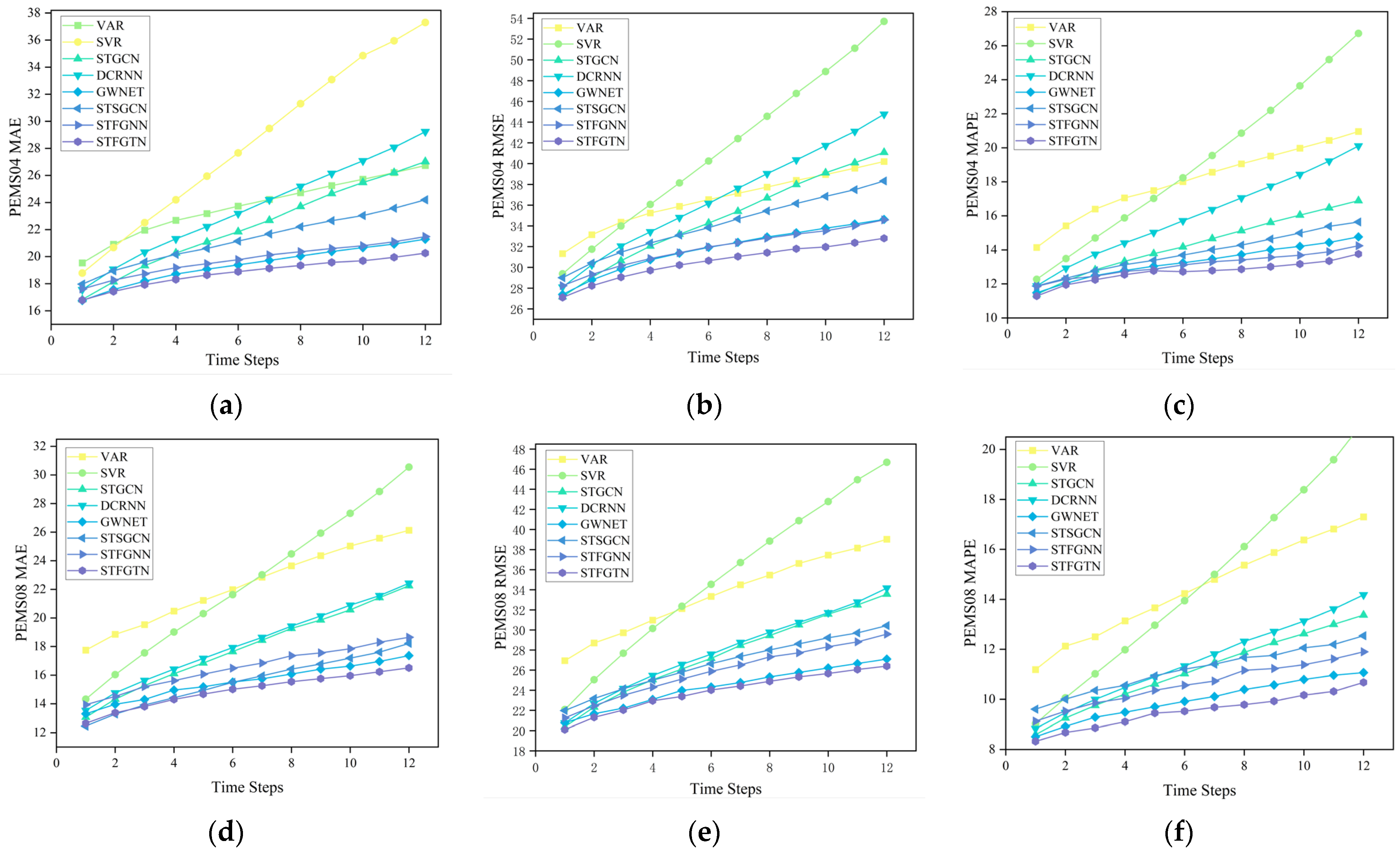 Spatial–Temporal Fusion Gated Transformer Network (STFGTN) for Traffic Flow Prediction