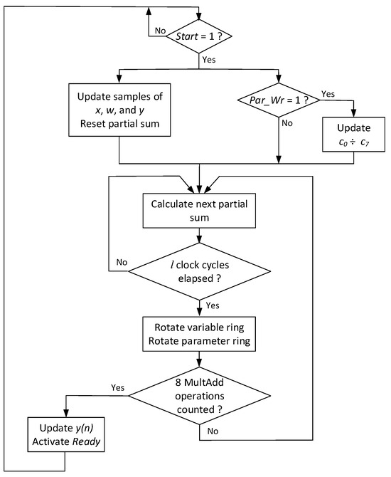 Electronics | Free Full-Text | A Hardware Implementation of the PID Algorithm Using Floating ...