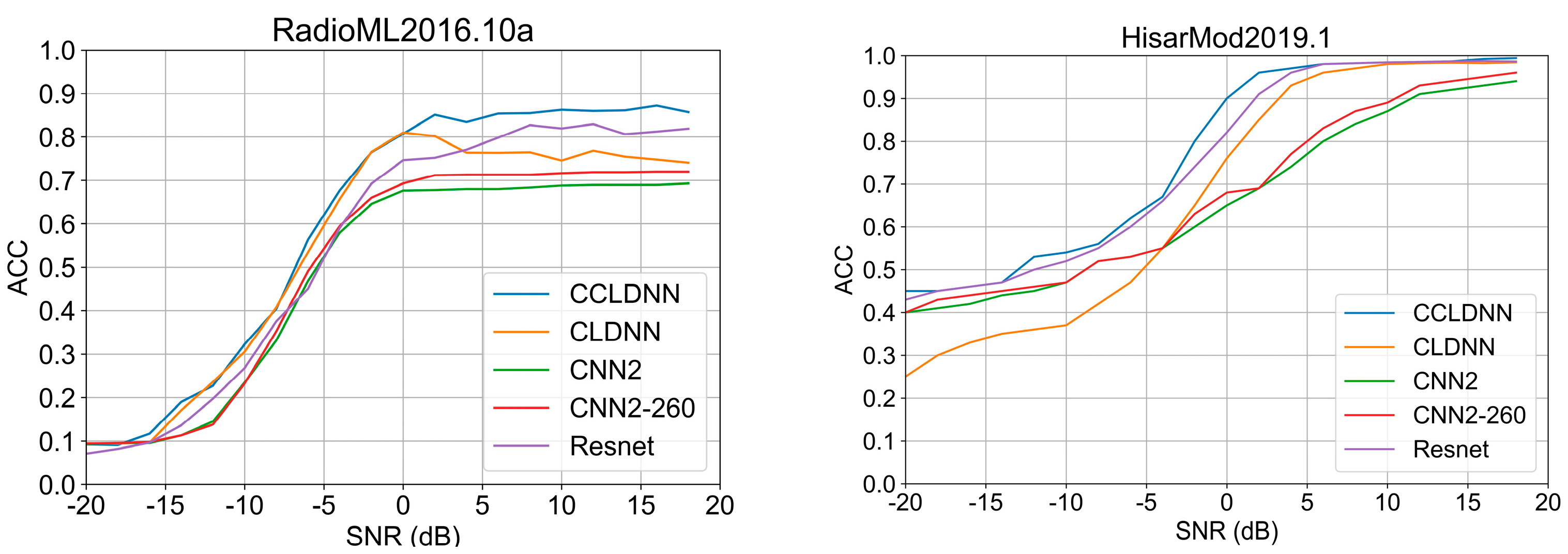 Research On Communication Signal Modulation Recognition Based On A Ccldnn