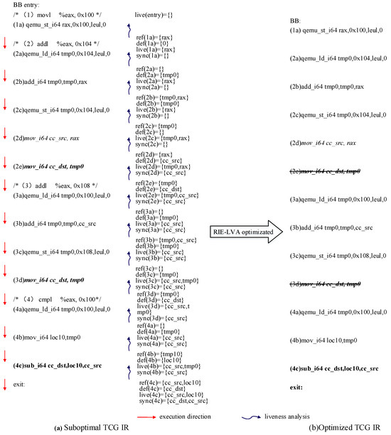 Electronics | Free Full-Text | Performance Improvements via Peephole Optimization in Dynamic ...
