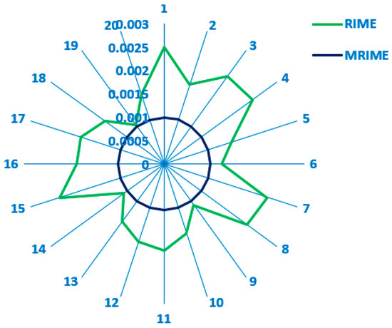 Modified Rime-Ice Growth Optimizer with Polynomial Differential ...
